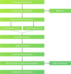 Understanding Building Codes and Standards - Ambrose Construct Group